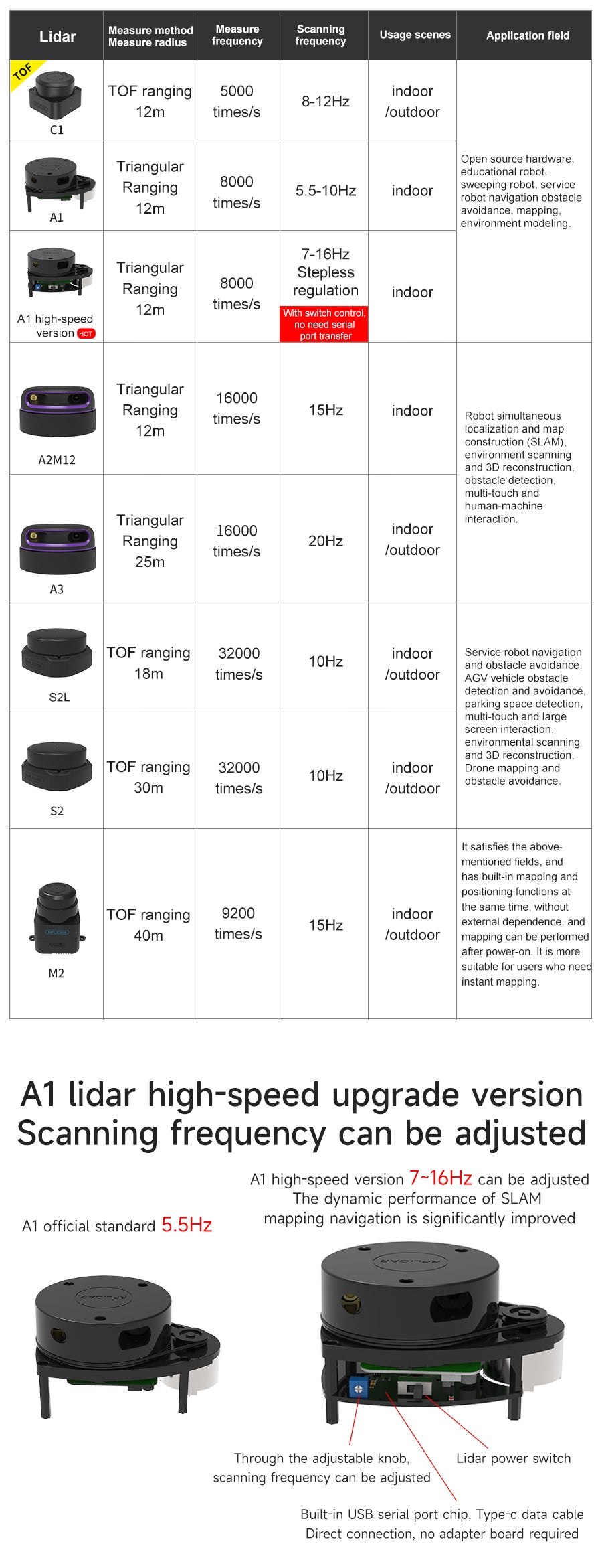 Slamtec RPLIDAR Lidar A1 A2 A3 S1 S2 S2L Mapper M2 support ROS ROS2
